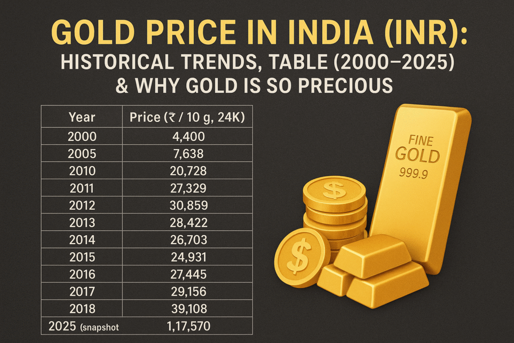 India’s Gold Price Journey (2000–2025): What Makes Gold So Valuable ...